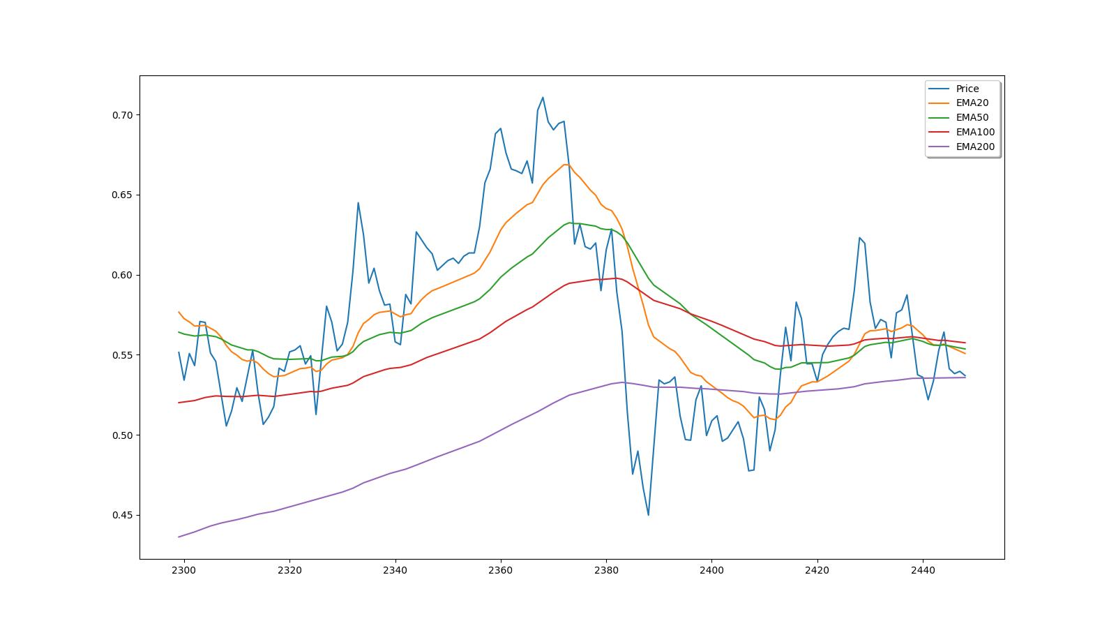 NOW Token Exponential Moving Averages