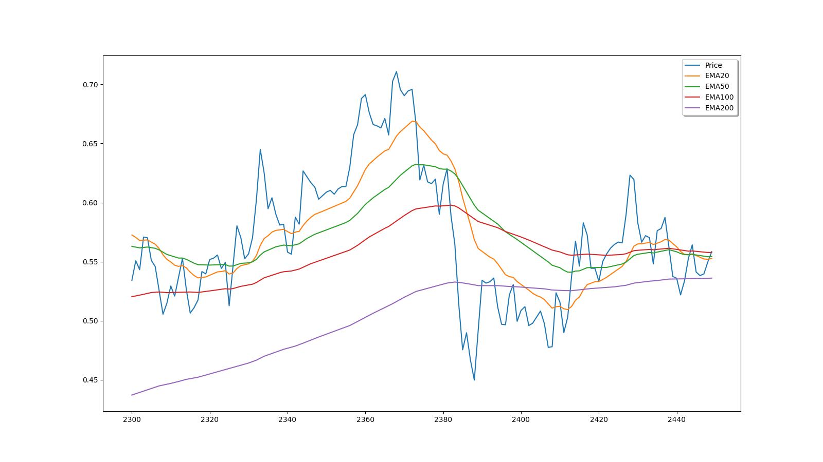 NOW Token Exponential Moving Averages