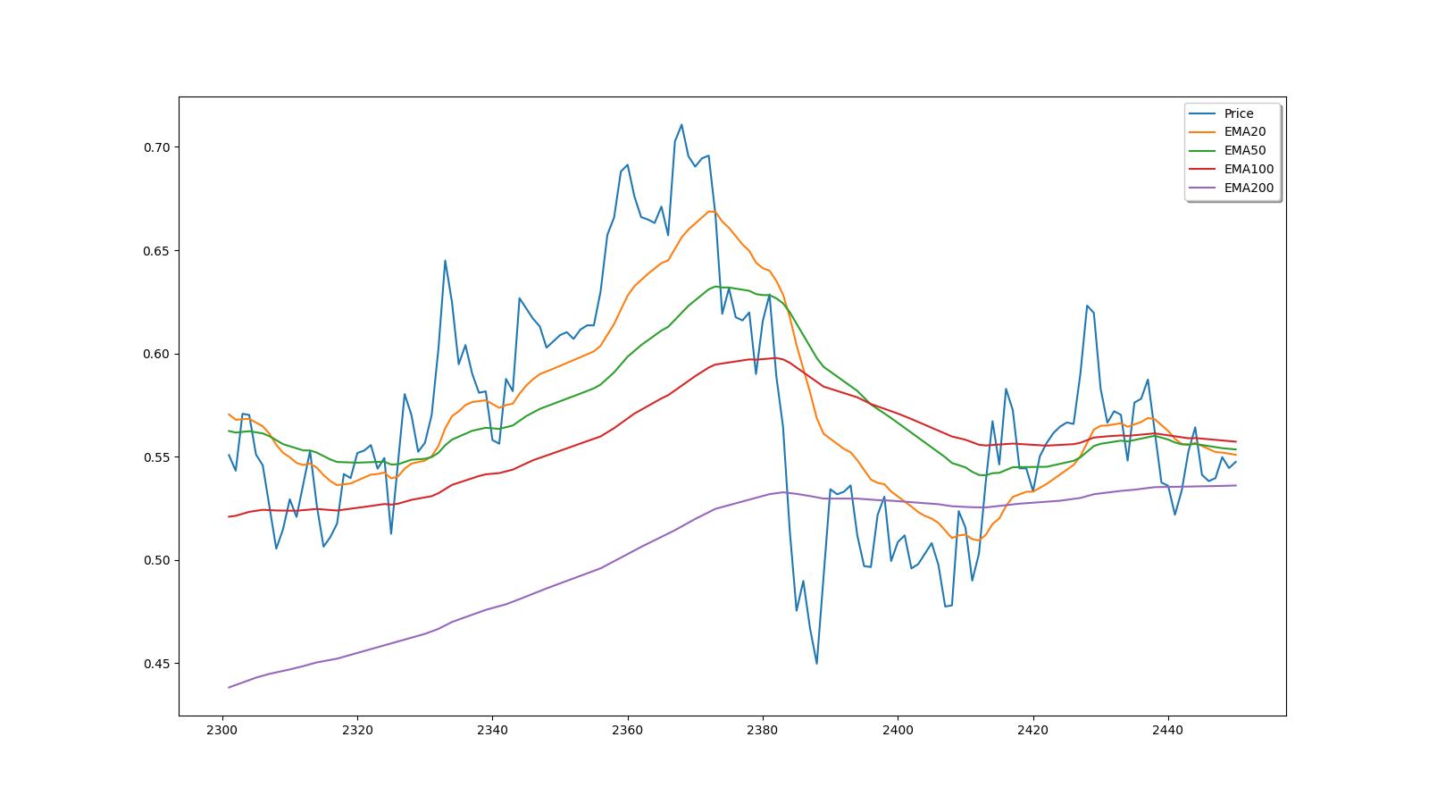 NOW Token Exponential Moving Averages