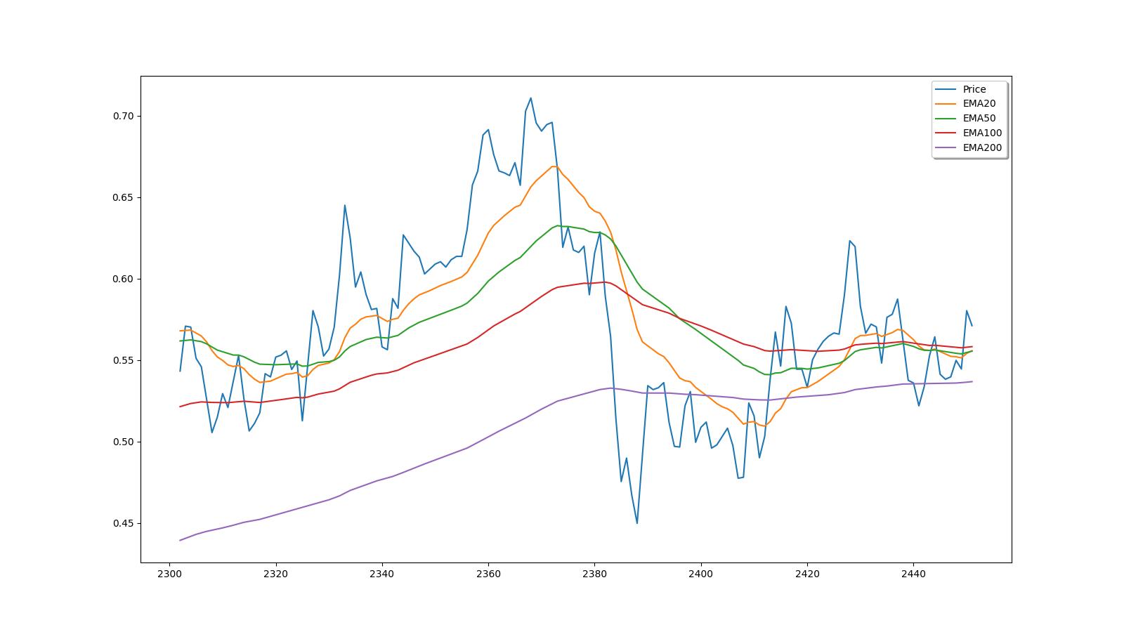 NOW Token Exponential Moving Averages