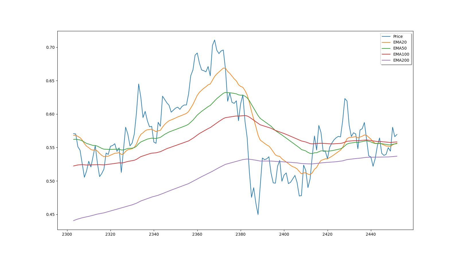 NOW Token Exponential Moving Averages