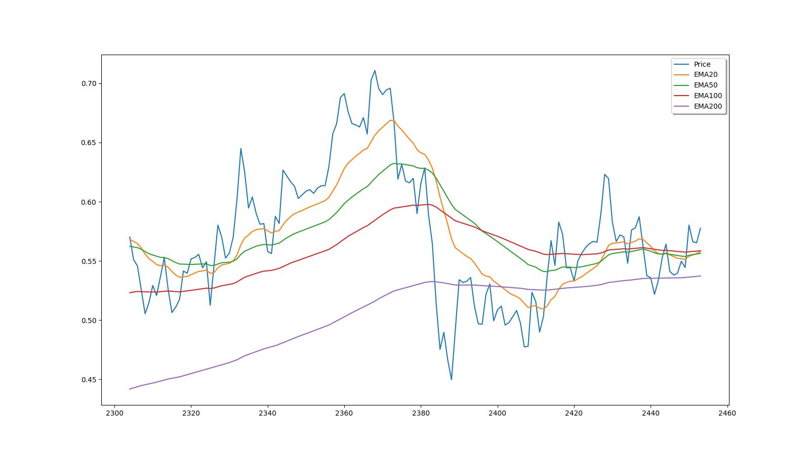 NOW Token Exponential Moving Averages