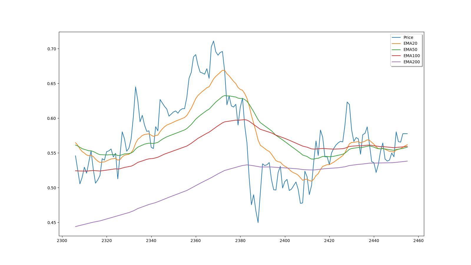NOW Token Exponential Moving Averages