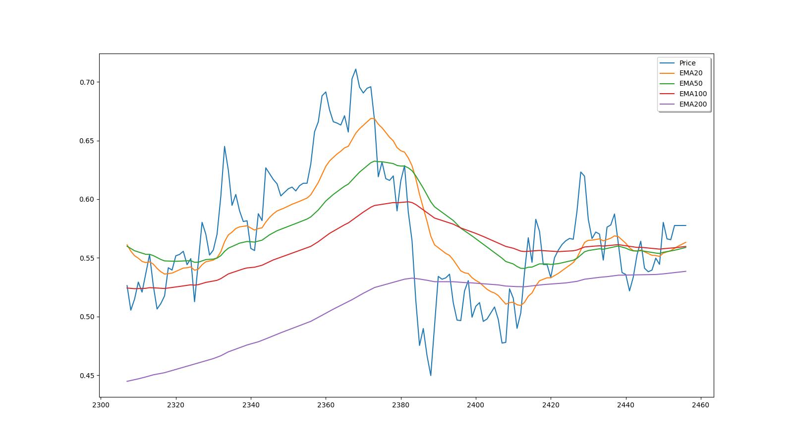 NOW Token Exponential Moving Averages