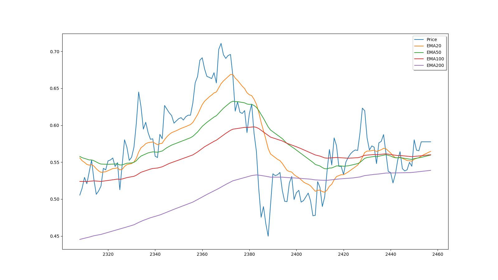 NOW Token Exponential Moving Averages
