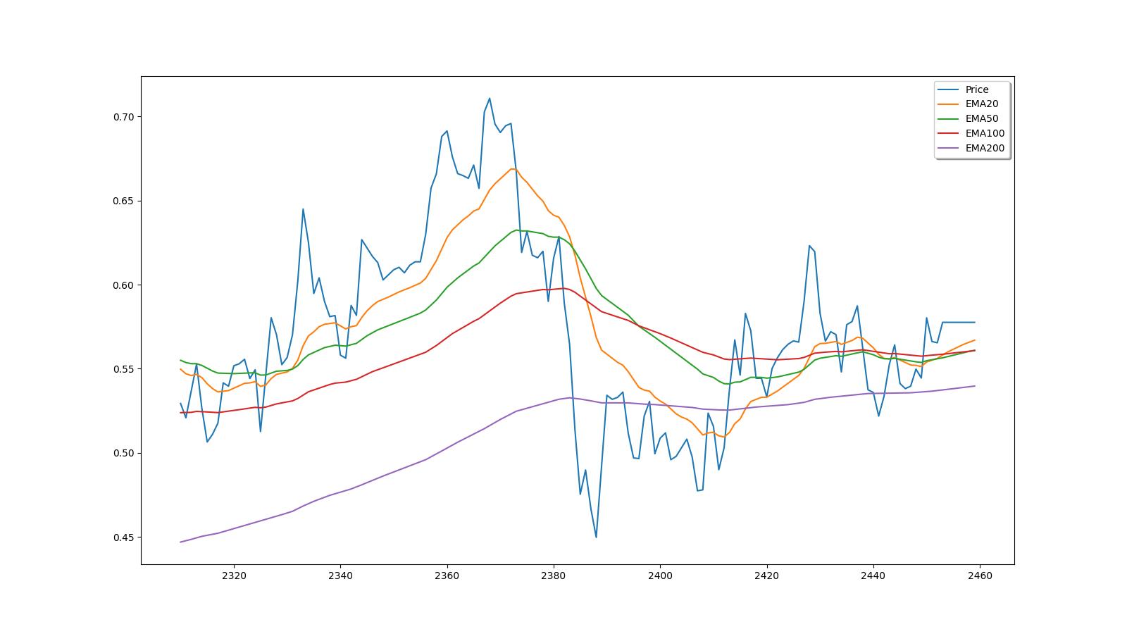 NOW Token Exponential Moving Averages
