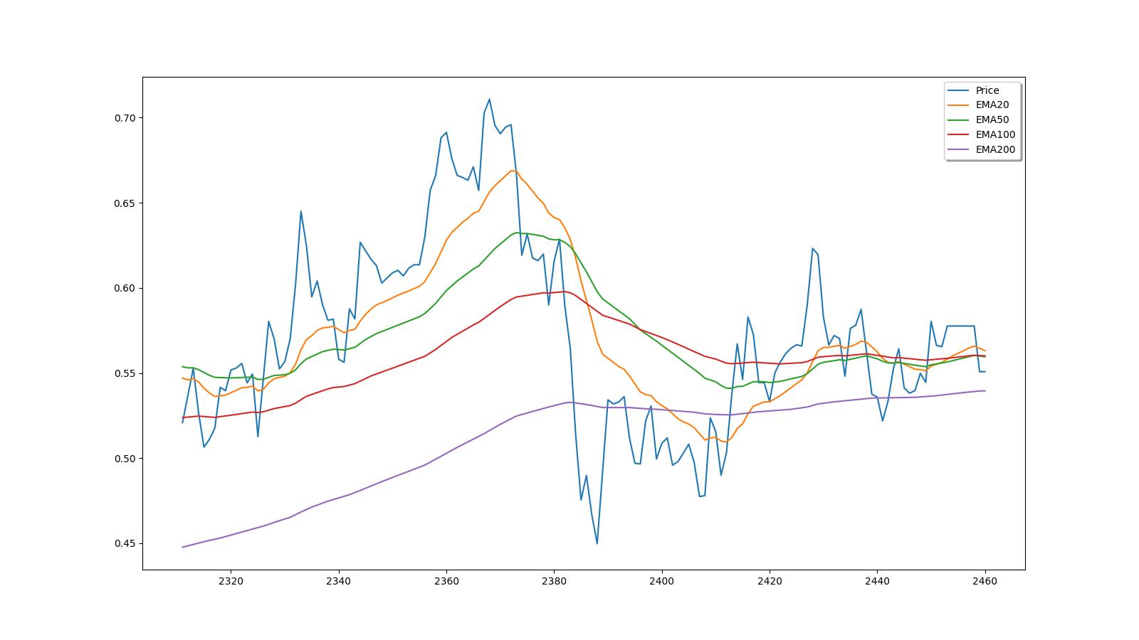 NOW Token Exponential Moving Averages