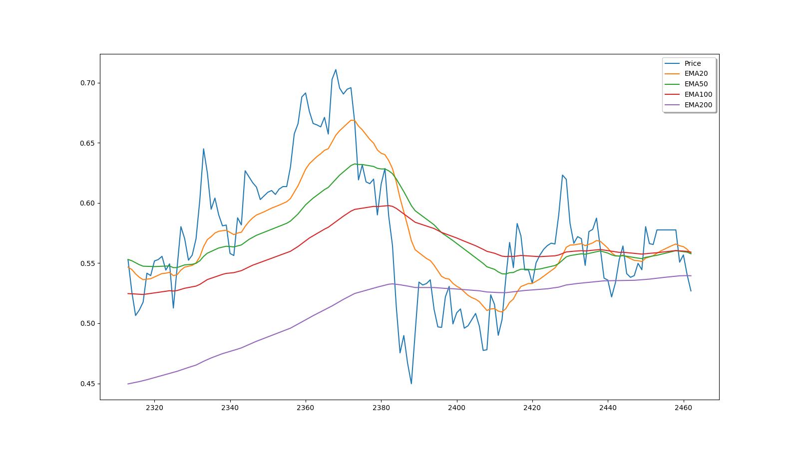 NOW Token Exponential Moving Averages