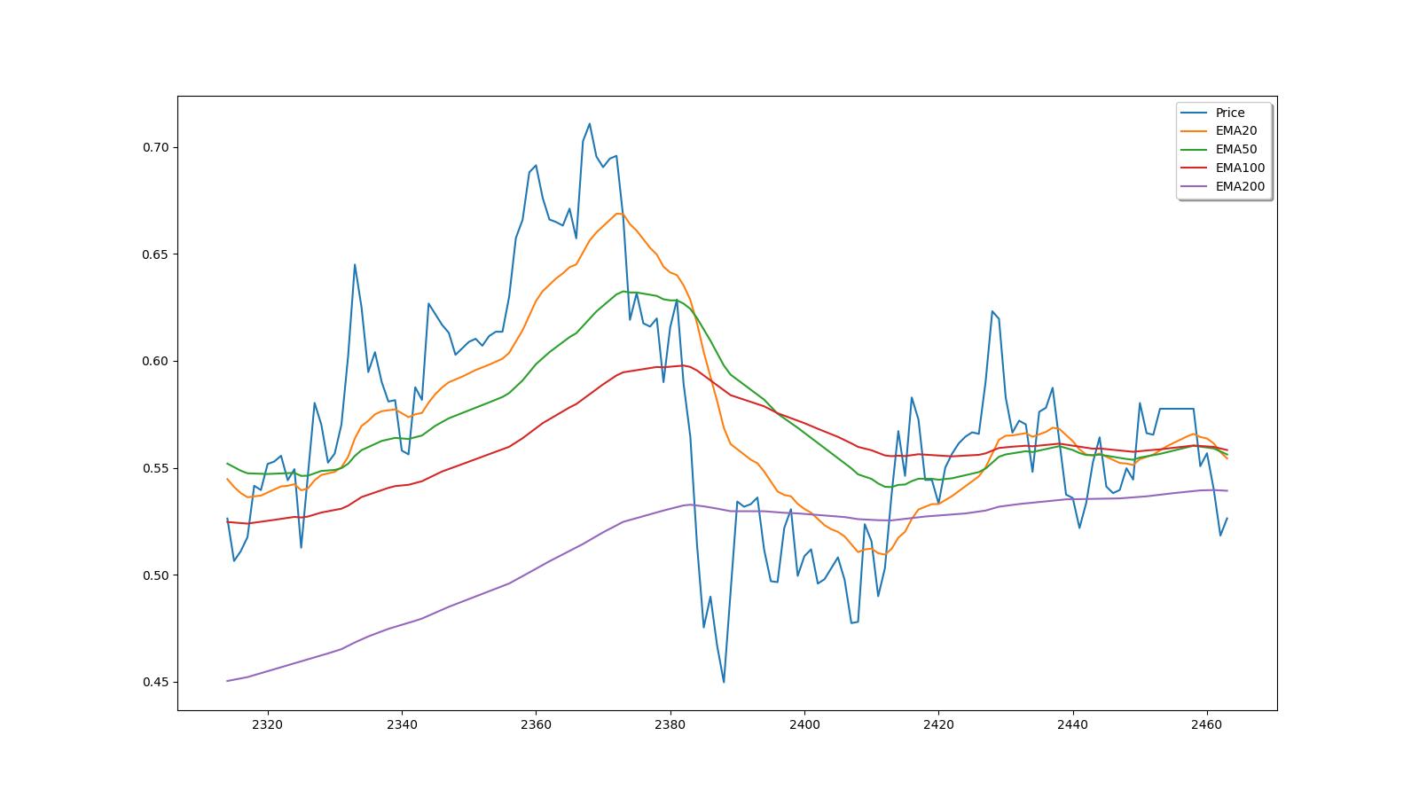 NOW Token Exponential Moving Averages