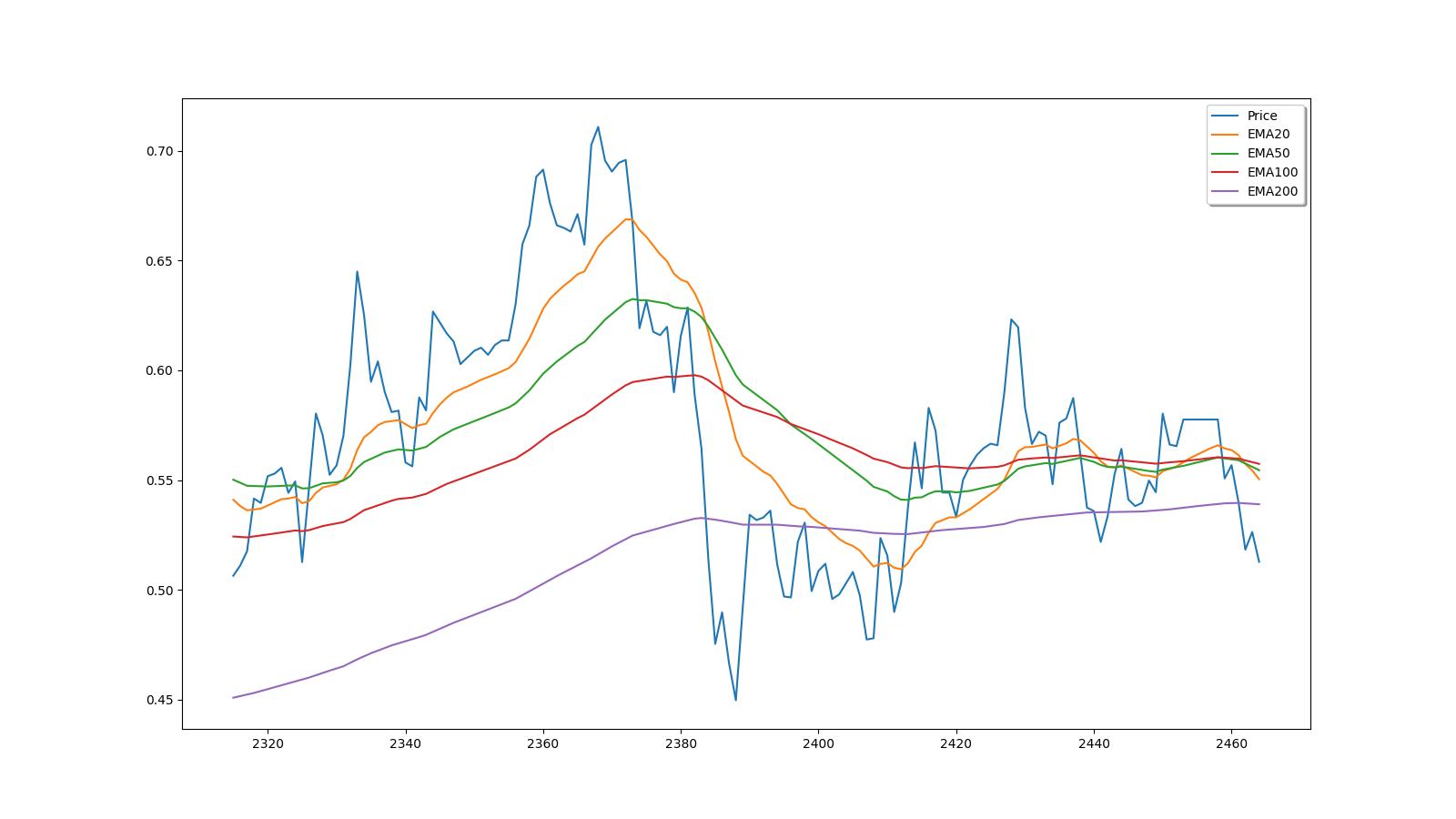 NOW Token Exponential Moving Averages