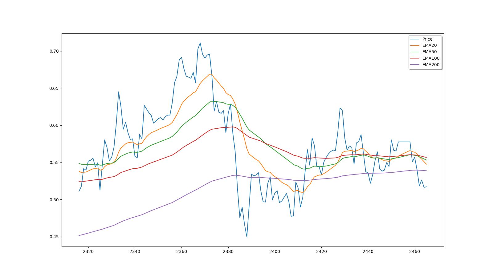 NOW Token Exponential Moving Averages