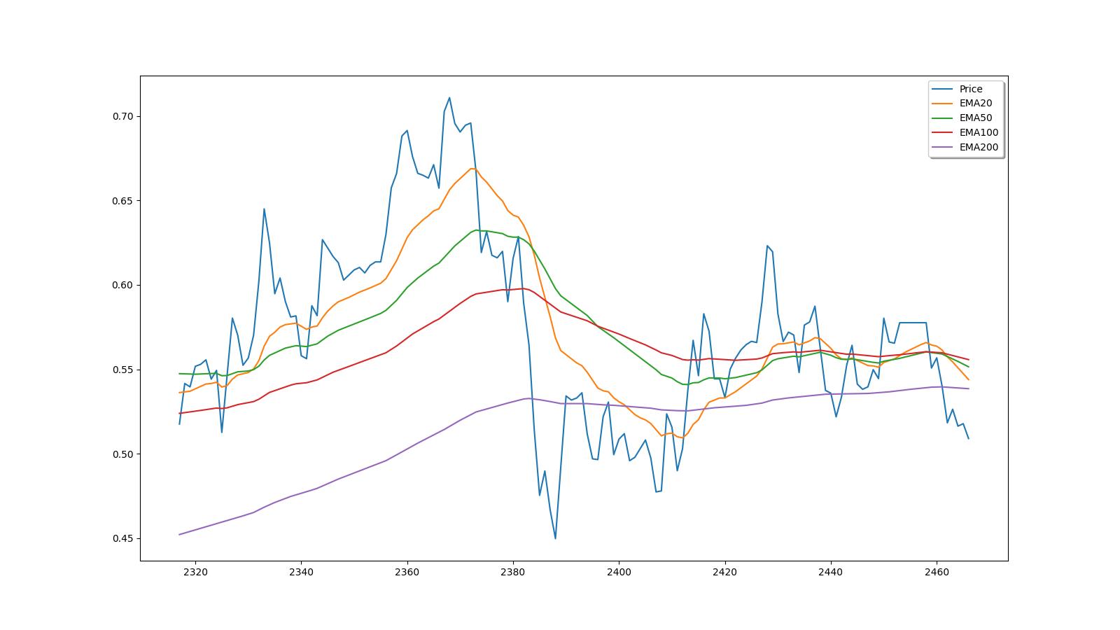 NOW Token Exponential Moving Averages