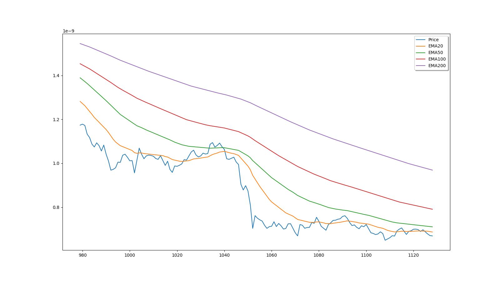 NSights Exponential Moving Averages