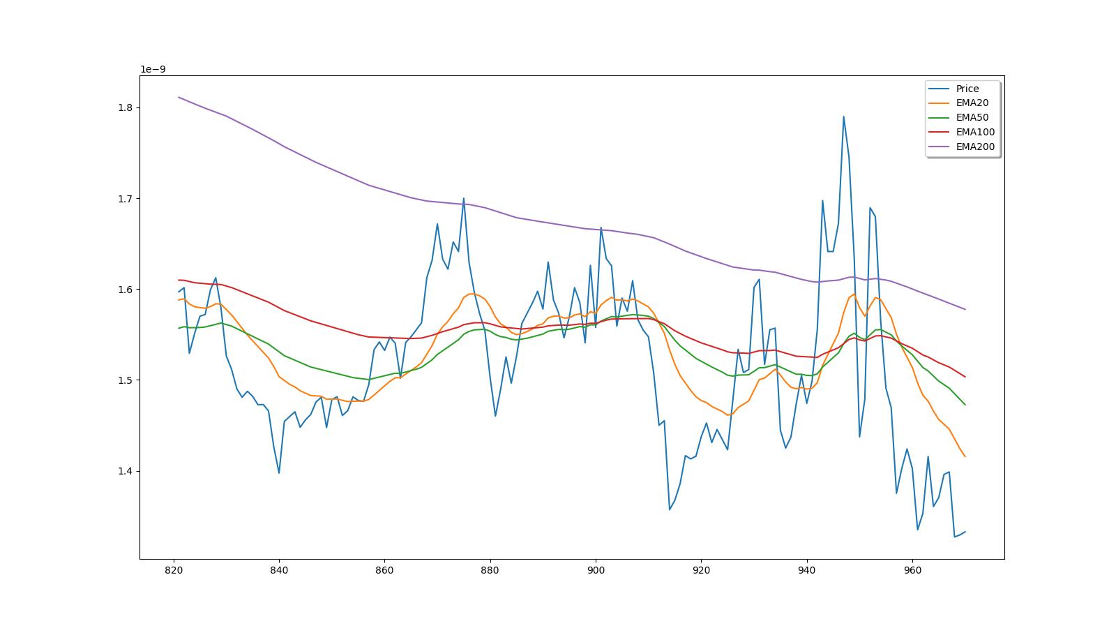 nSights Exponential Moving Averages