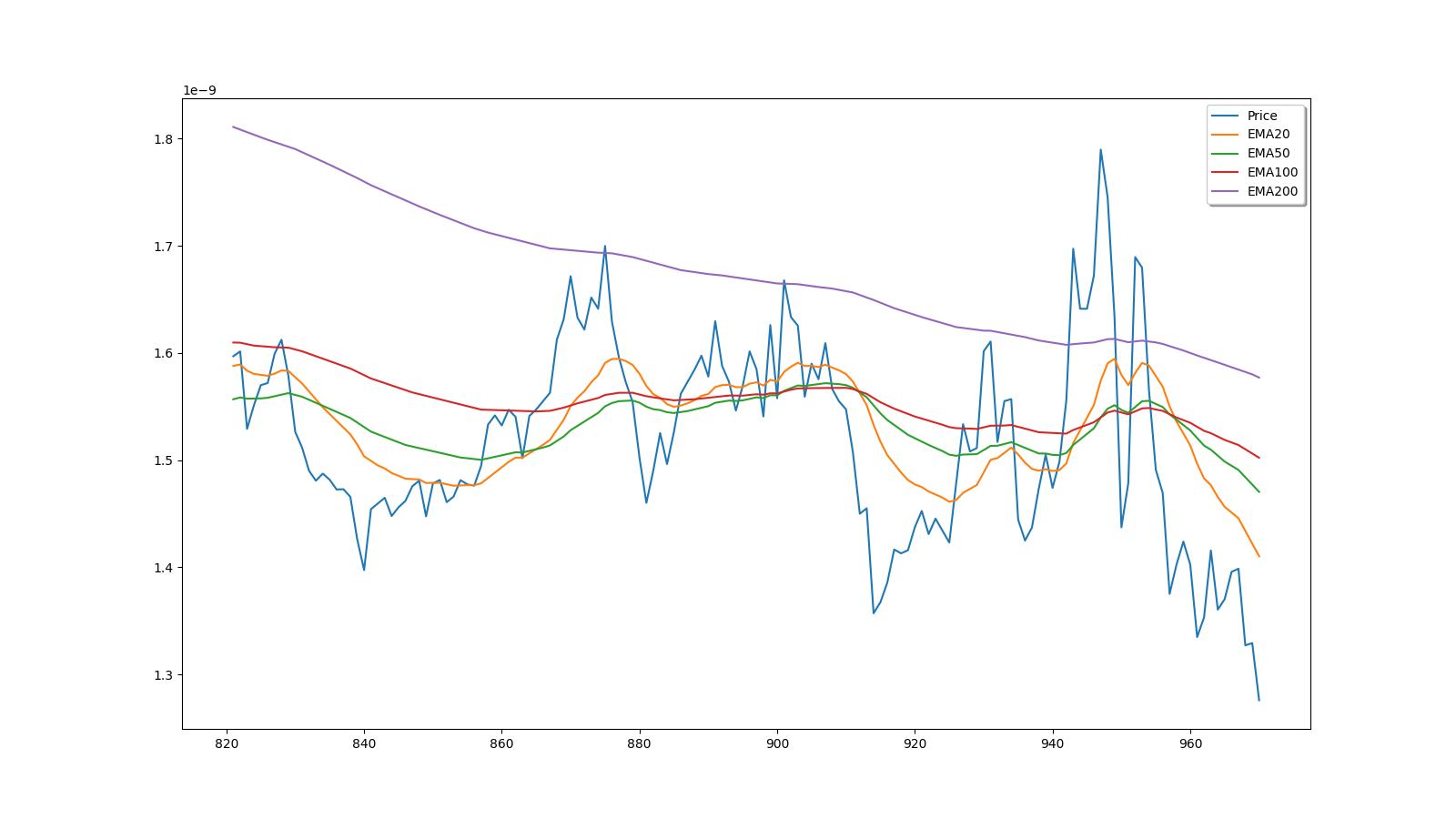 NSights Exponential Moving Averages