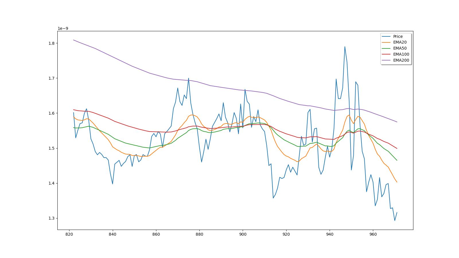 NSights Exponential Moving Averages