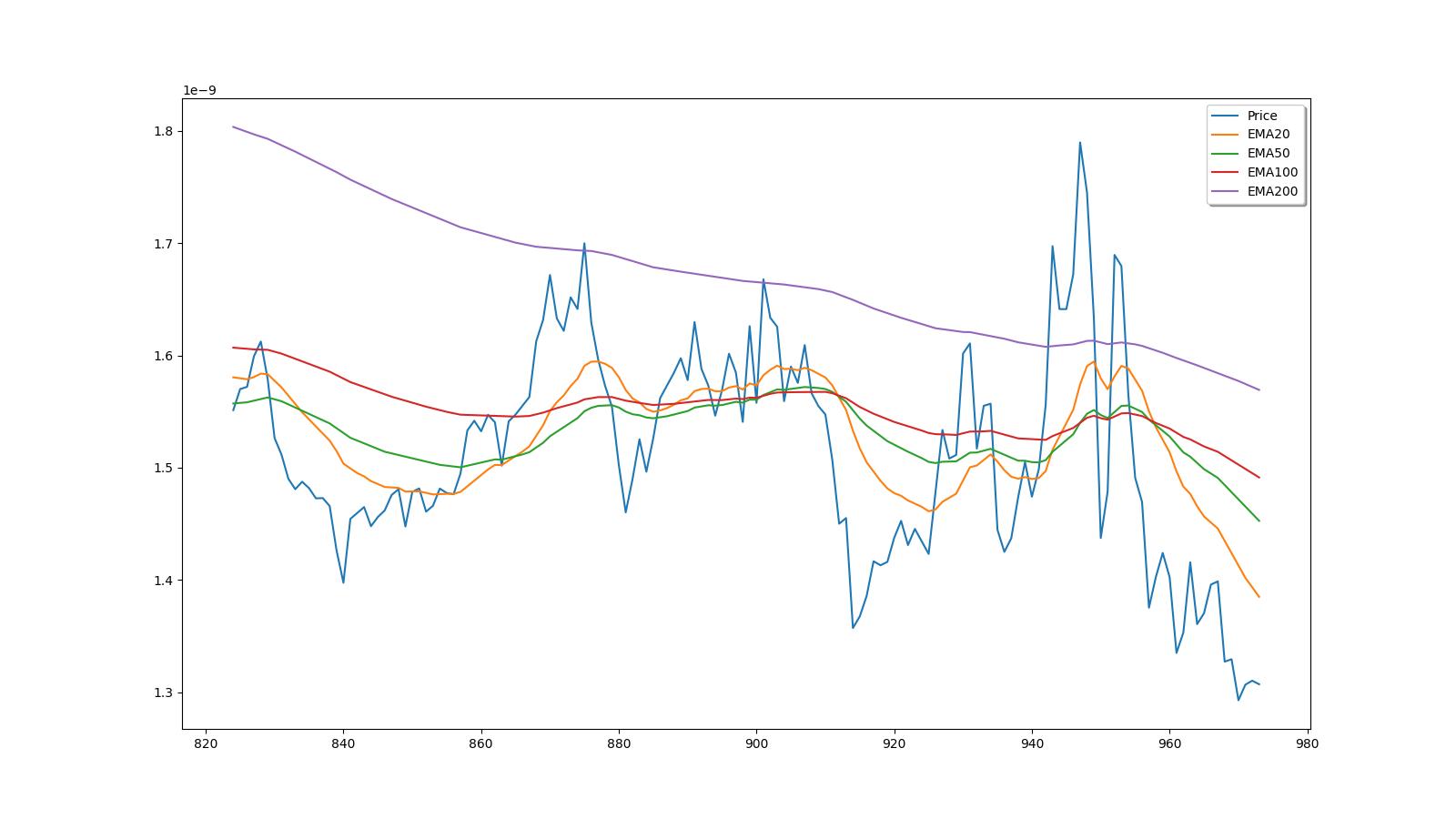 NSights Exponential Moving Averages