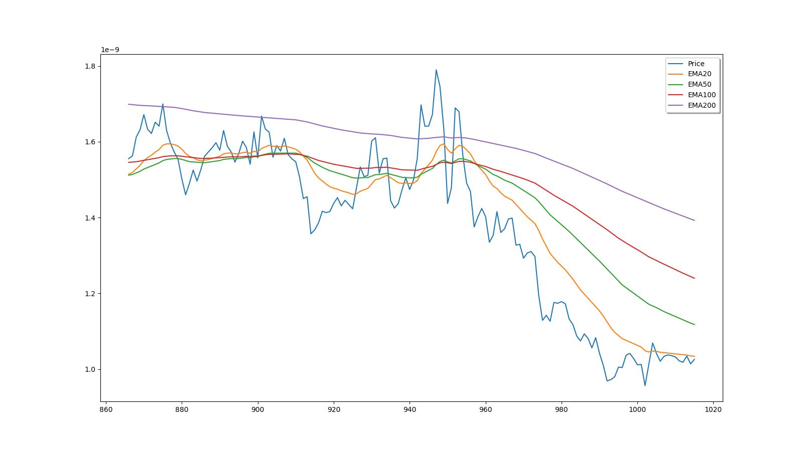 nSights Exponential Moving Averages