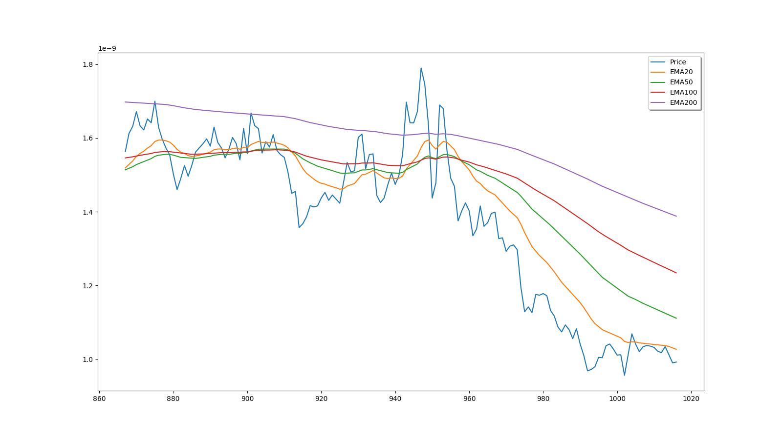 NSights Exponential Moving Averages