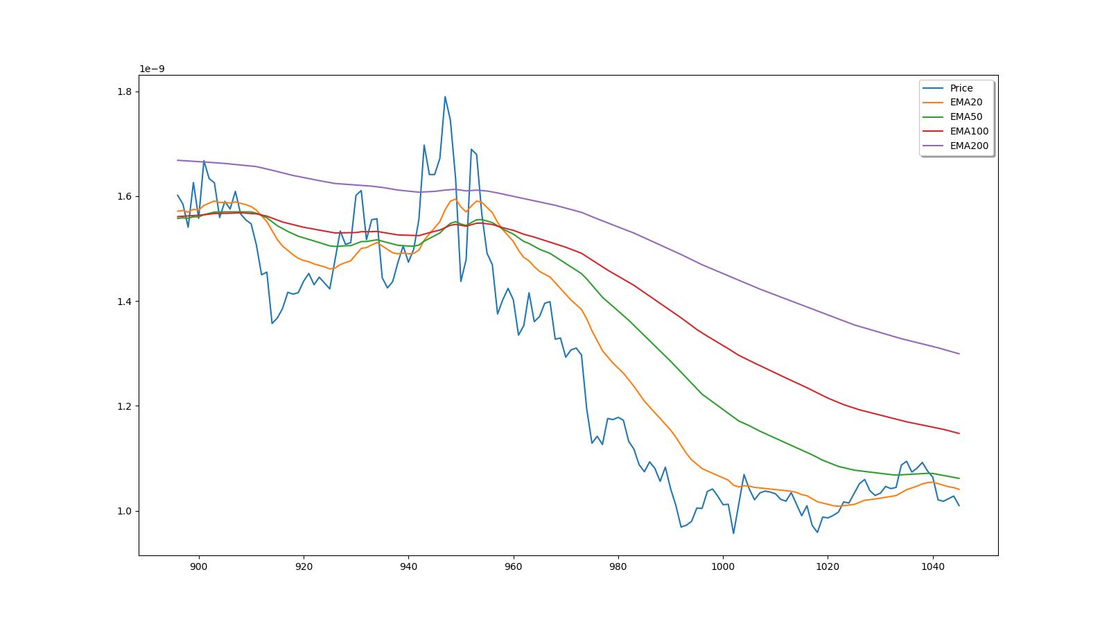 NSights Exponential Moving Averages