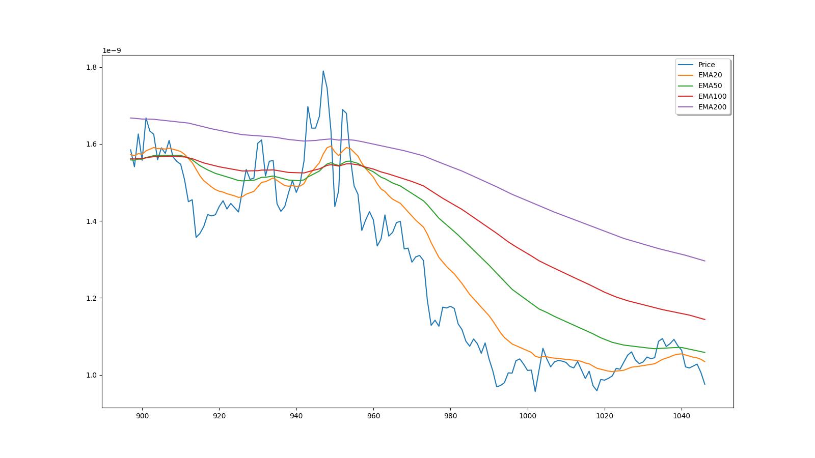 NSights Exponential Moving Averages