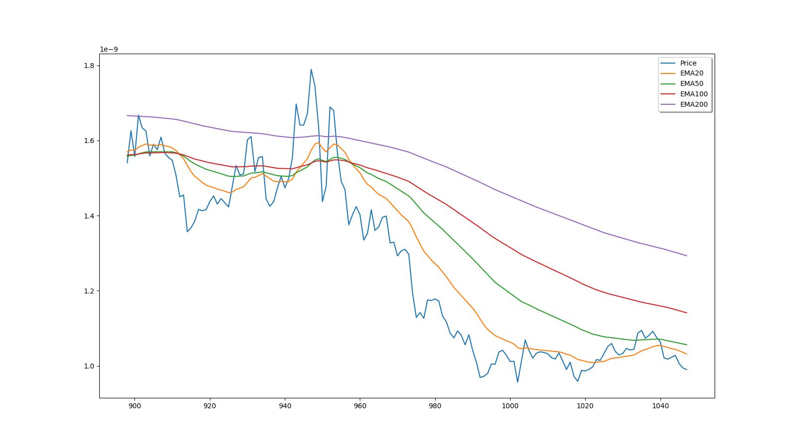 NSights Exponential Moving Averages