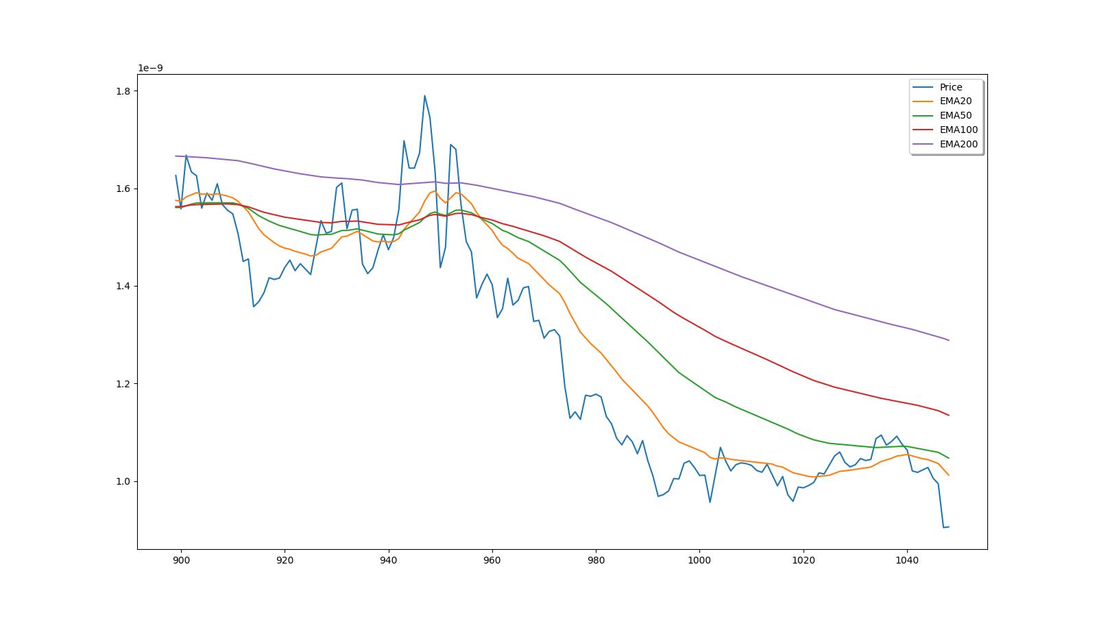 NSights Exponential Moving Averages