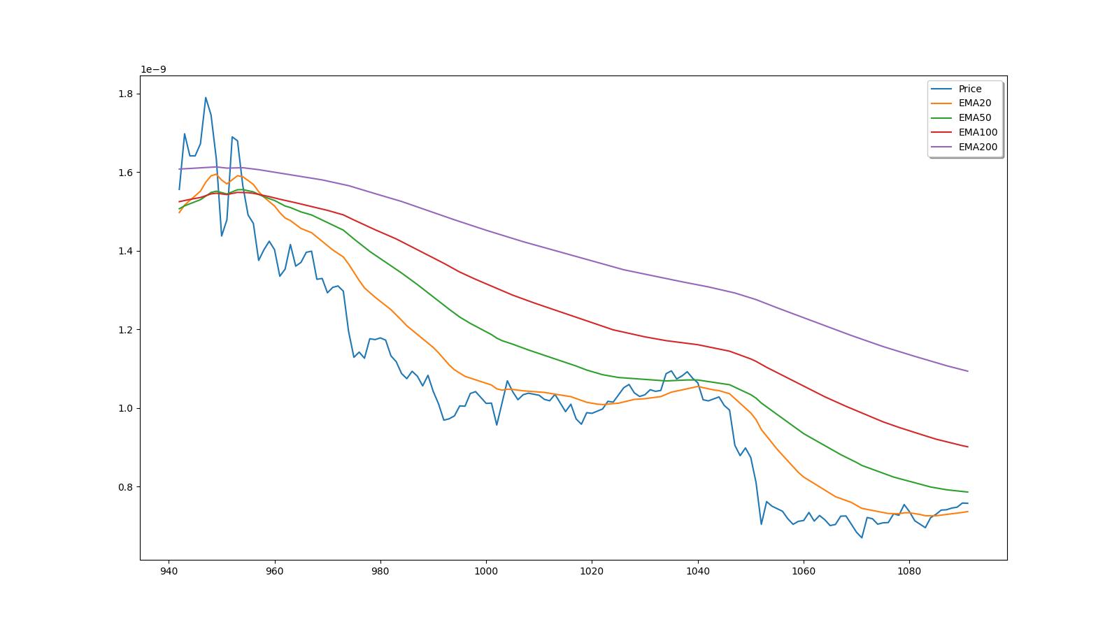 NSights Exponential Moving Averages