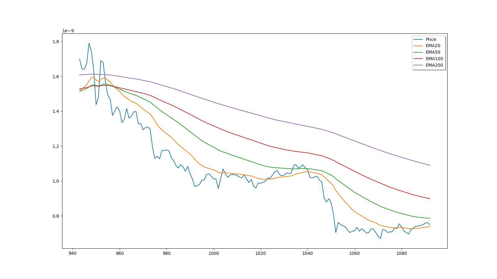 NSights Exponential Moving Averages