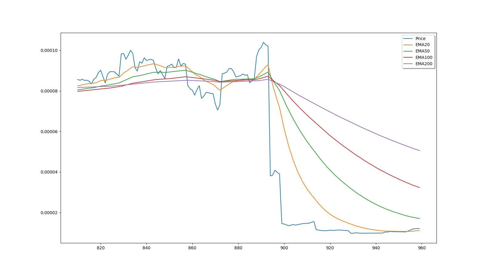 NSUR Coin Exponential Moving Averages