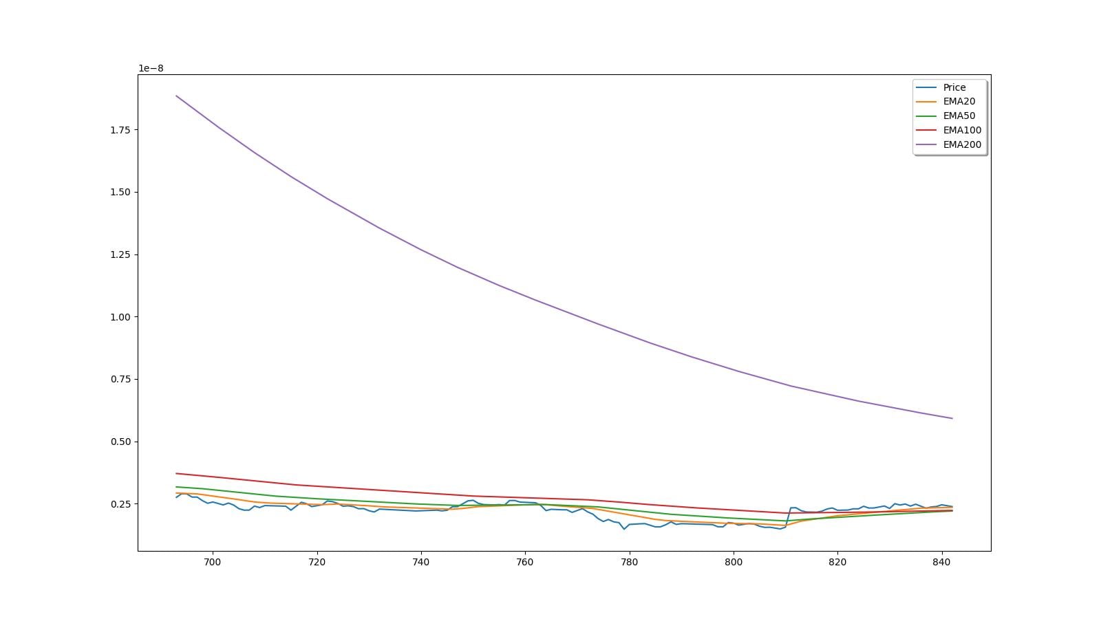 nsurance Exponential Moving Averages