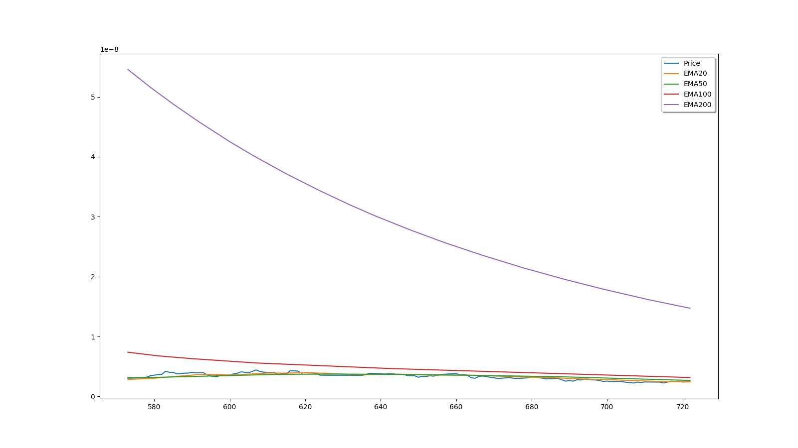 nsurance Exponential Moving Averages