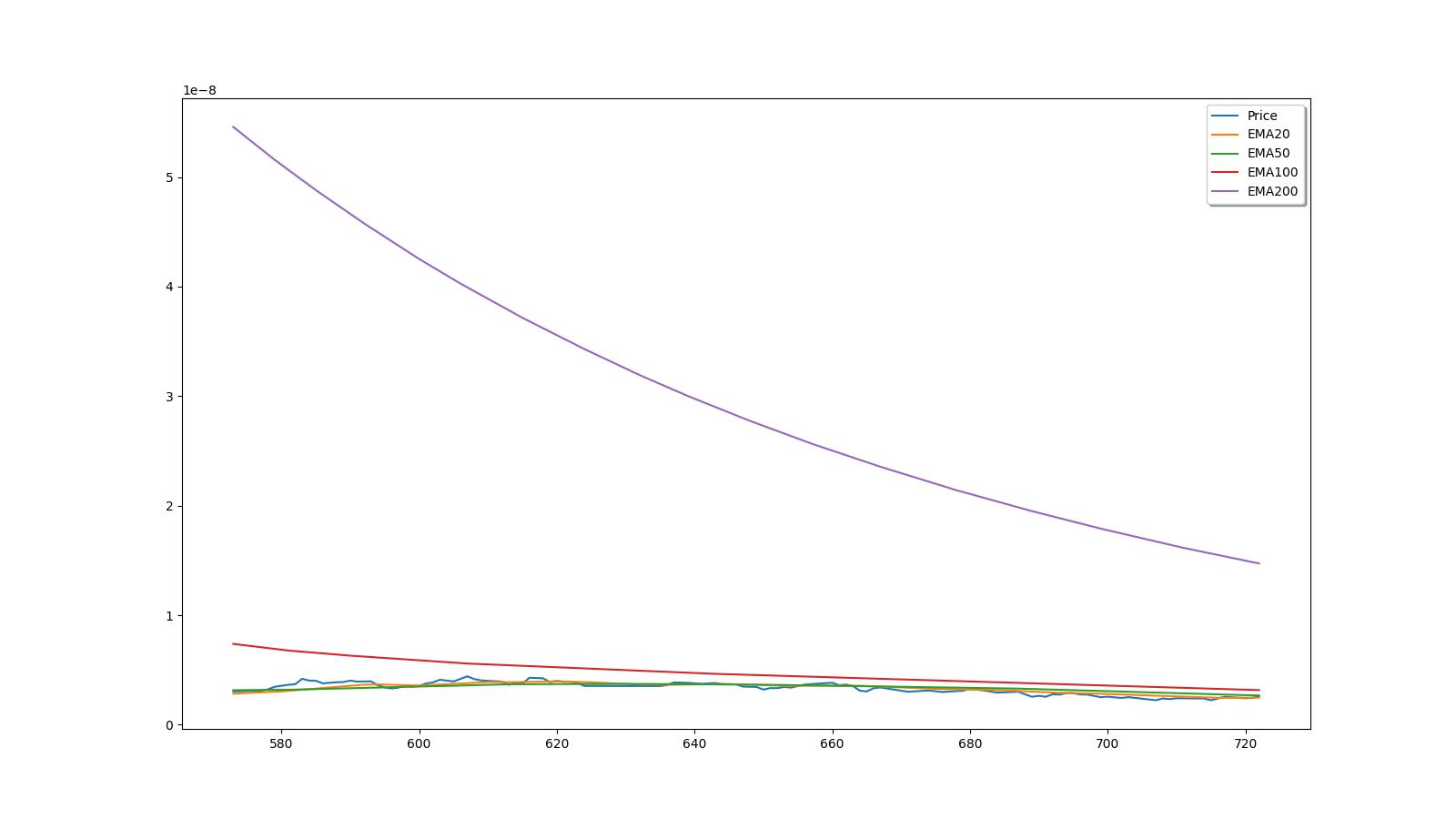 nsurance Exponential Moving Averages