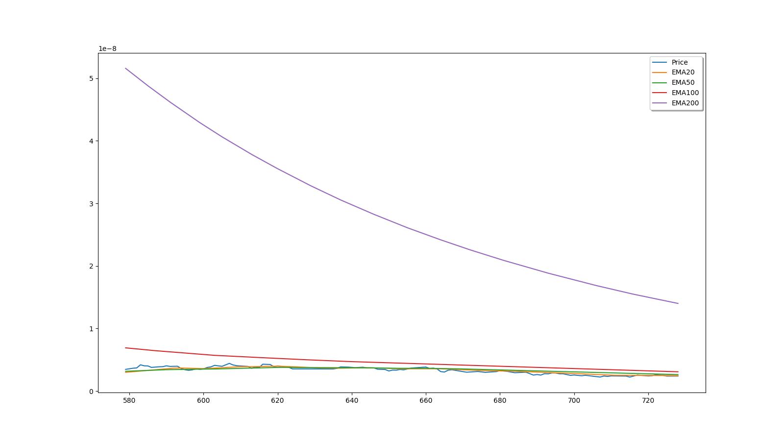 nsurance Exponential Moving Averages