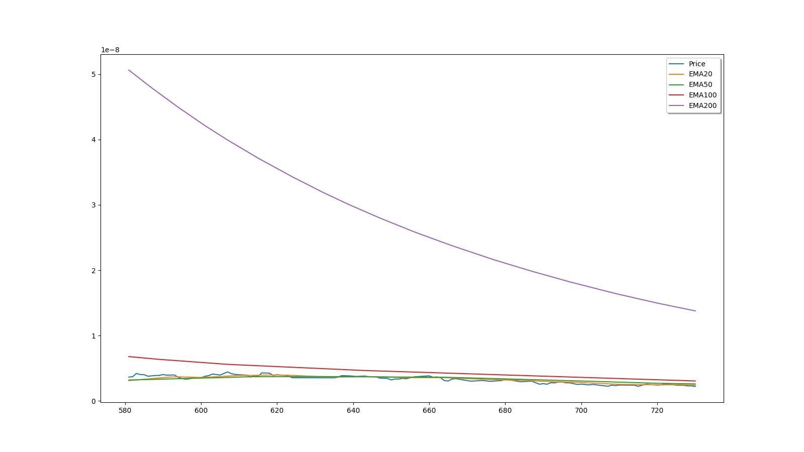 nsurance Exponential Moving Averages