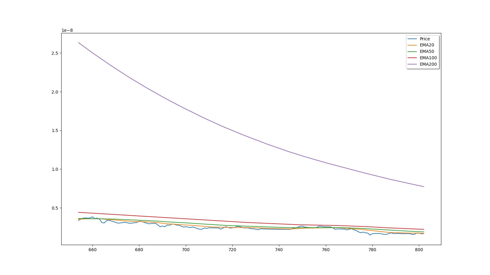 nsurance Exponential Moving Averages