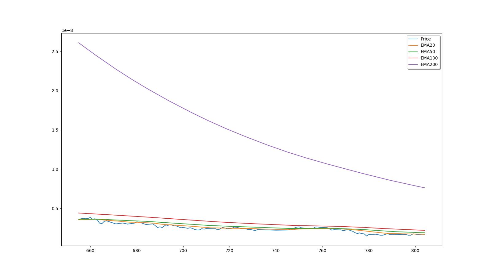 nsurance Exponential Moving Averages