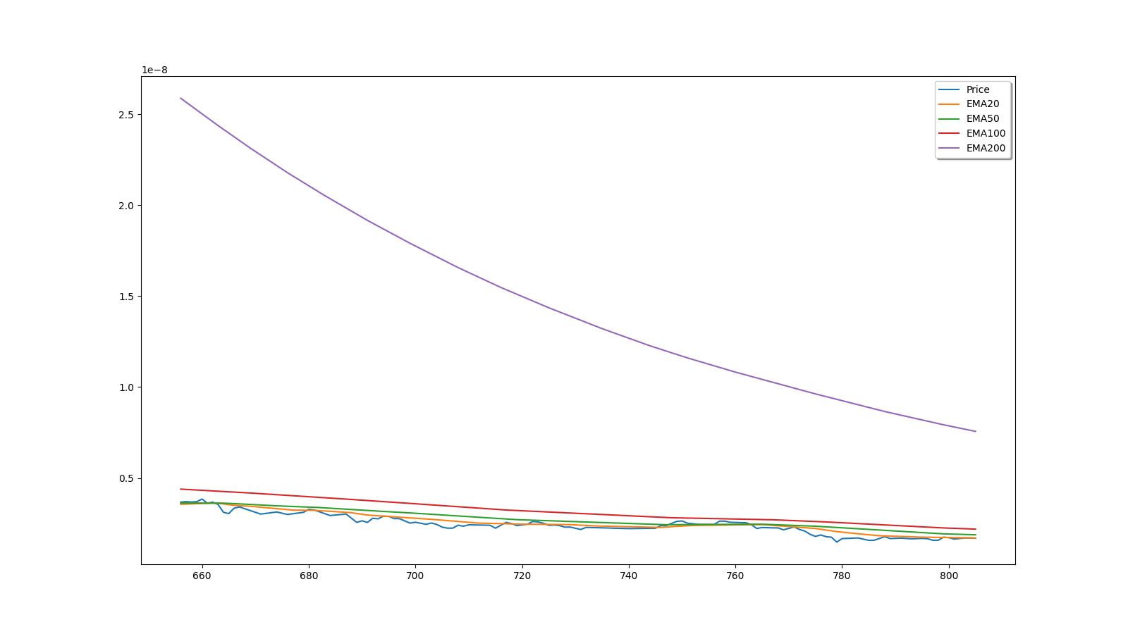 nsurance Exponential Moving Averages