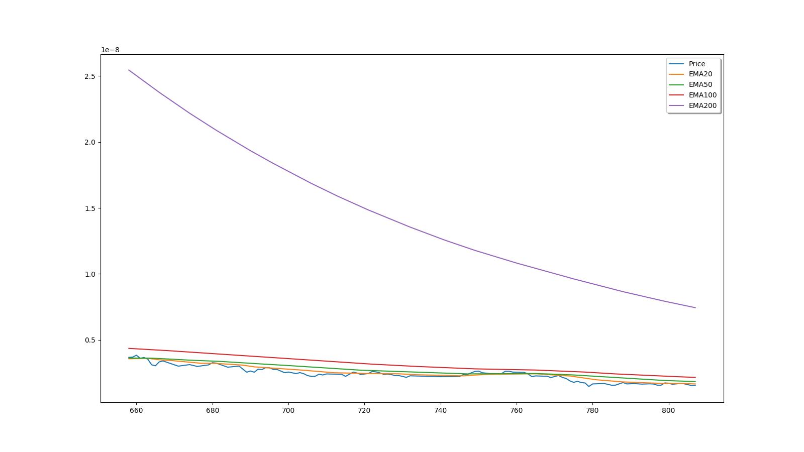 nsurance Exponential Moving Averages