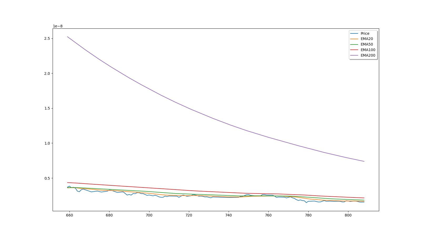 nsurance Exponential Moving Averages