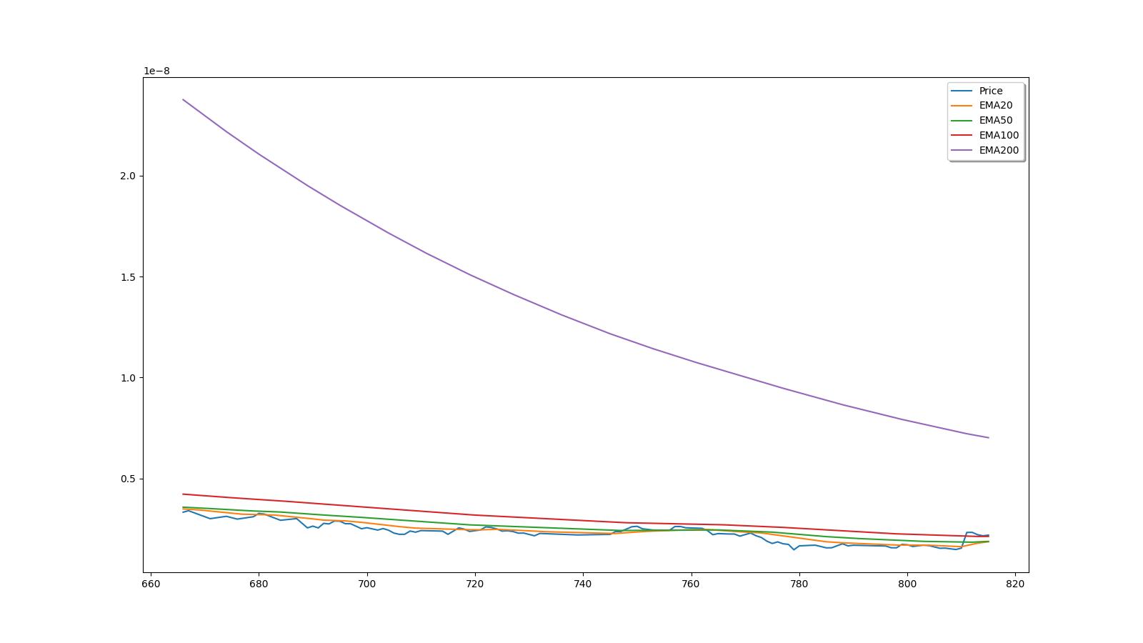 nsurance Exponential Moving Averages
