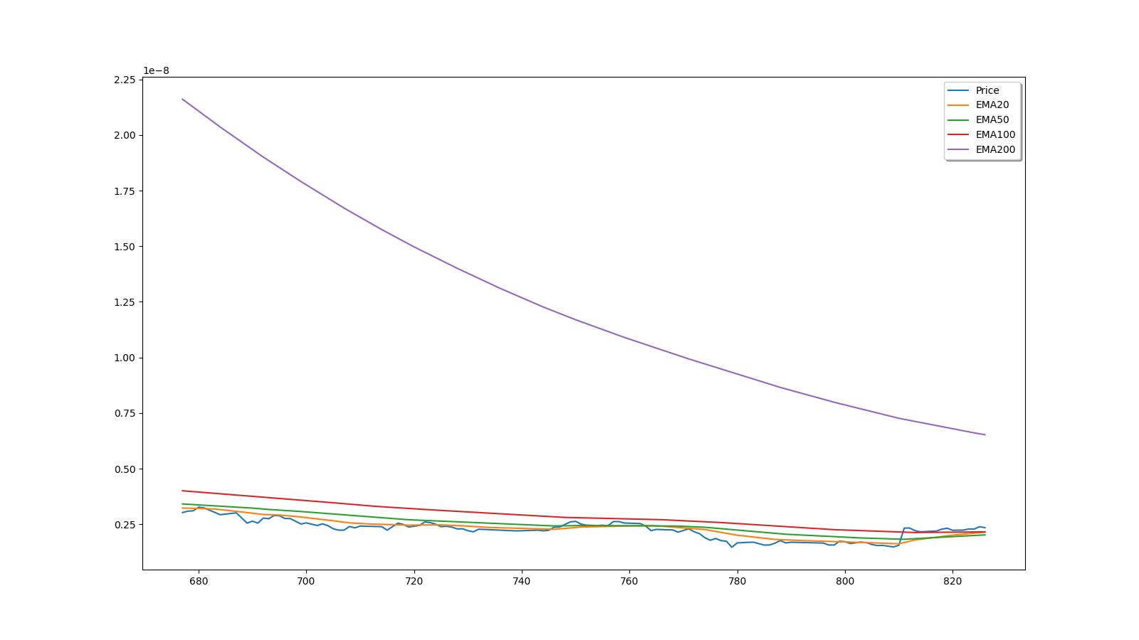 nsurance Exponential Moving Averages