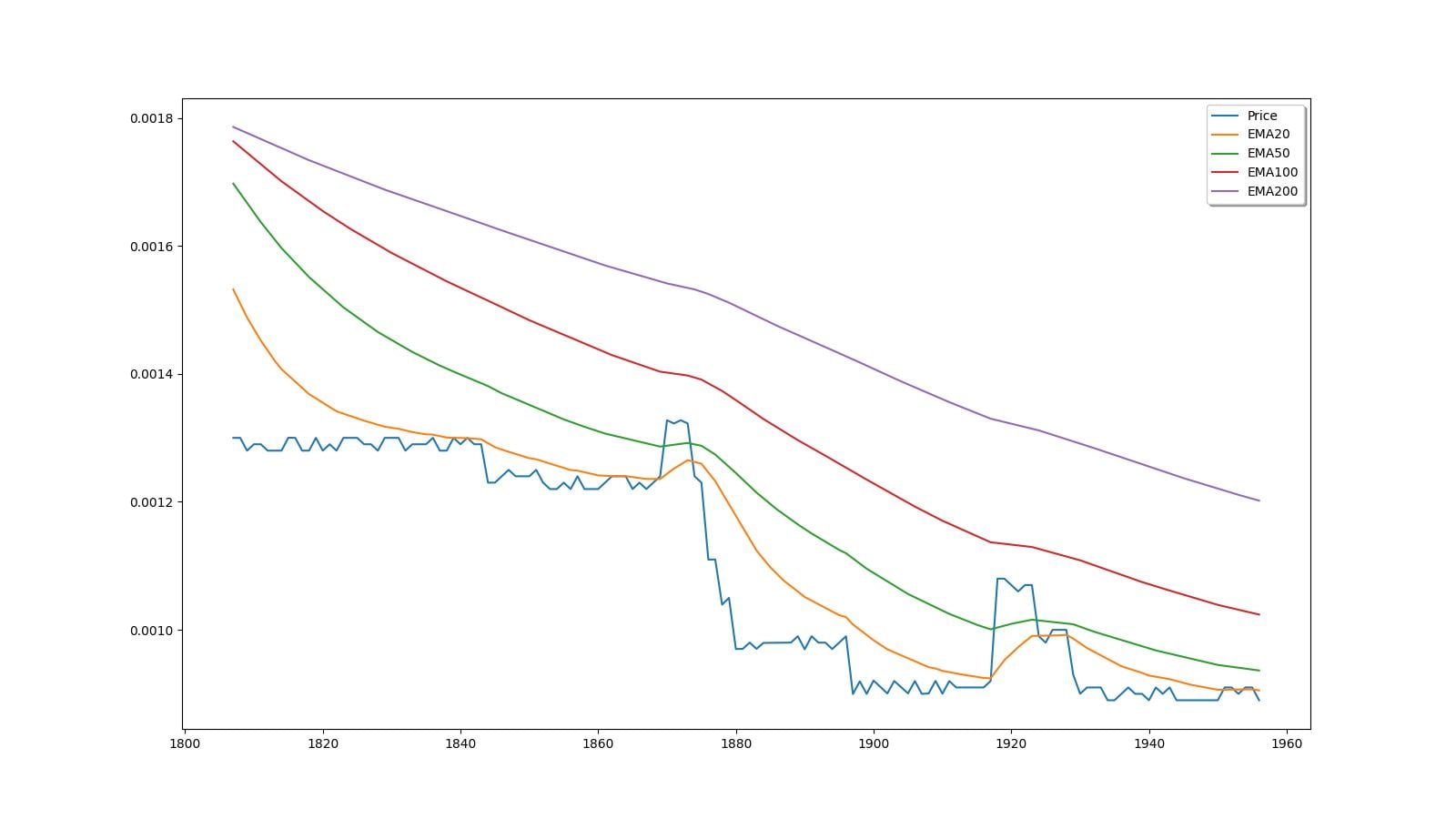 Nsure Network Exponential Moving Averages