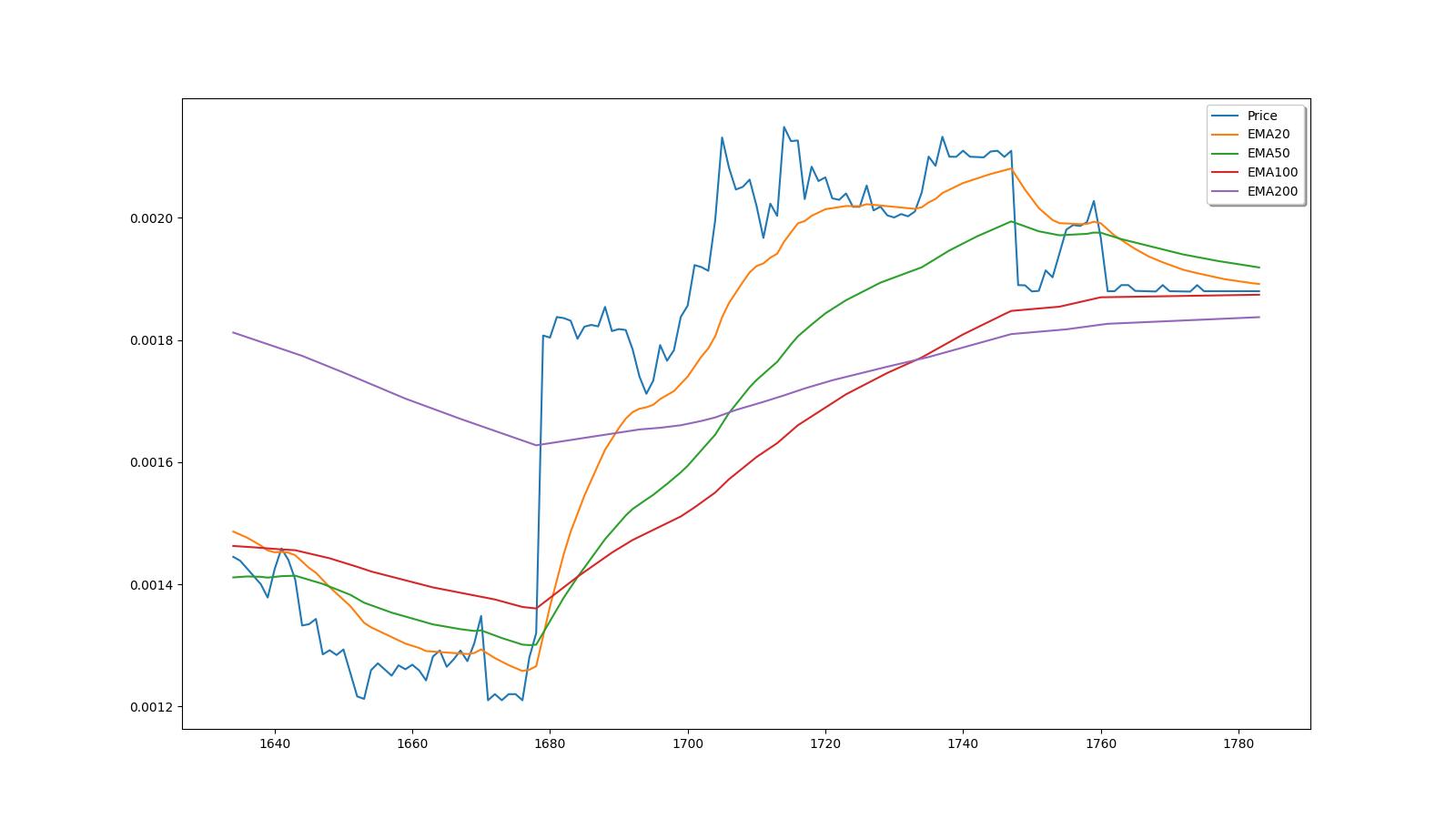 Nsure Network Exponential Moving Averages