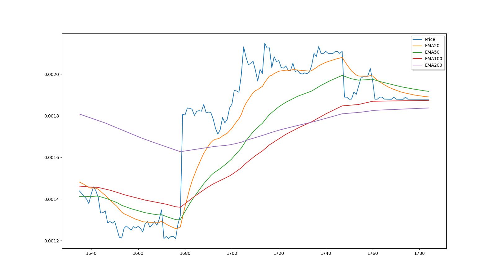 Nsure Network Exponential Moving Averages