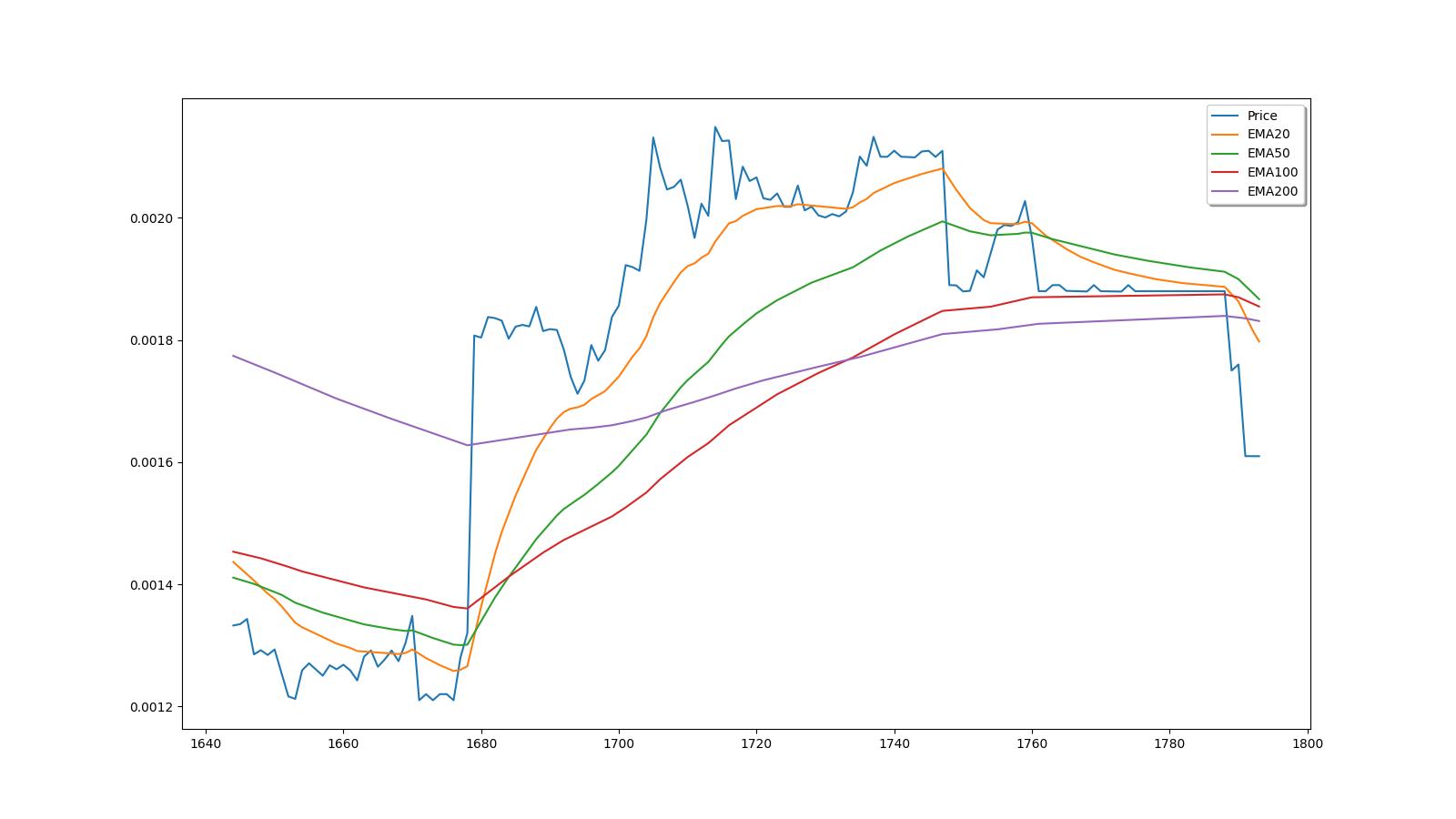 Nsure Network Exponential Moving Averages