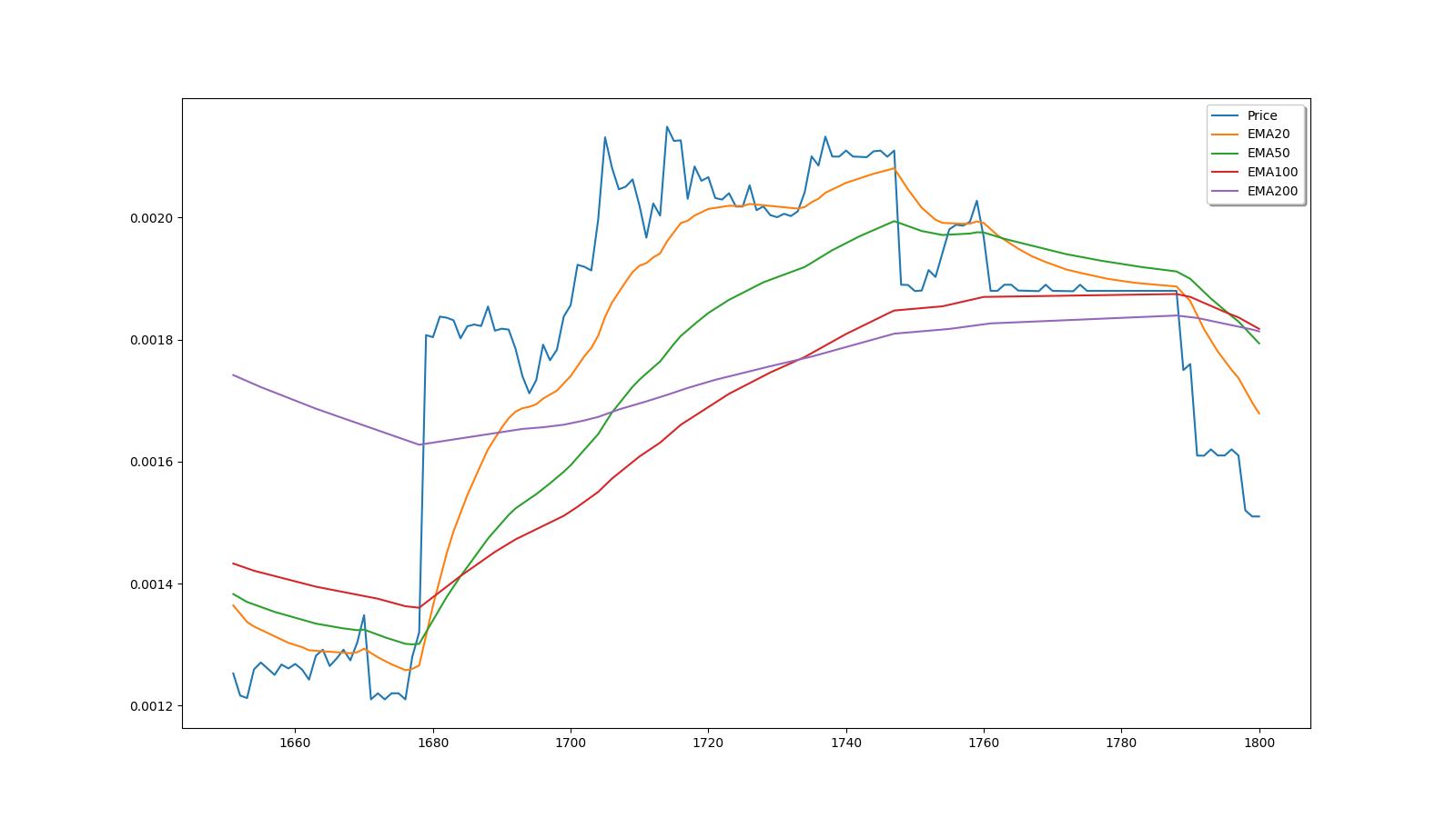 Nsure Network Exponential Moving Averages