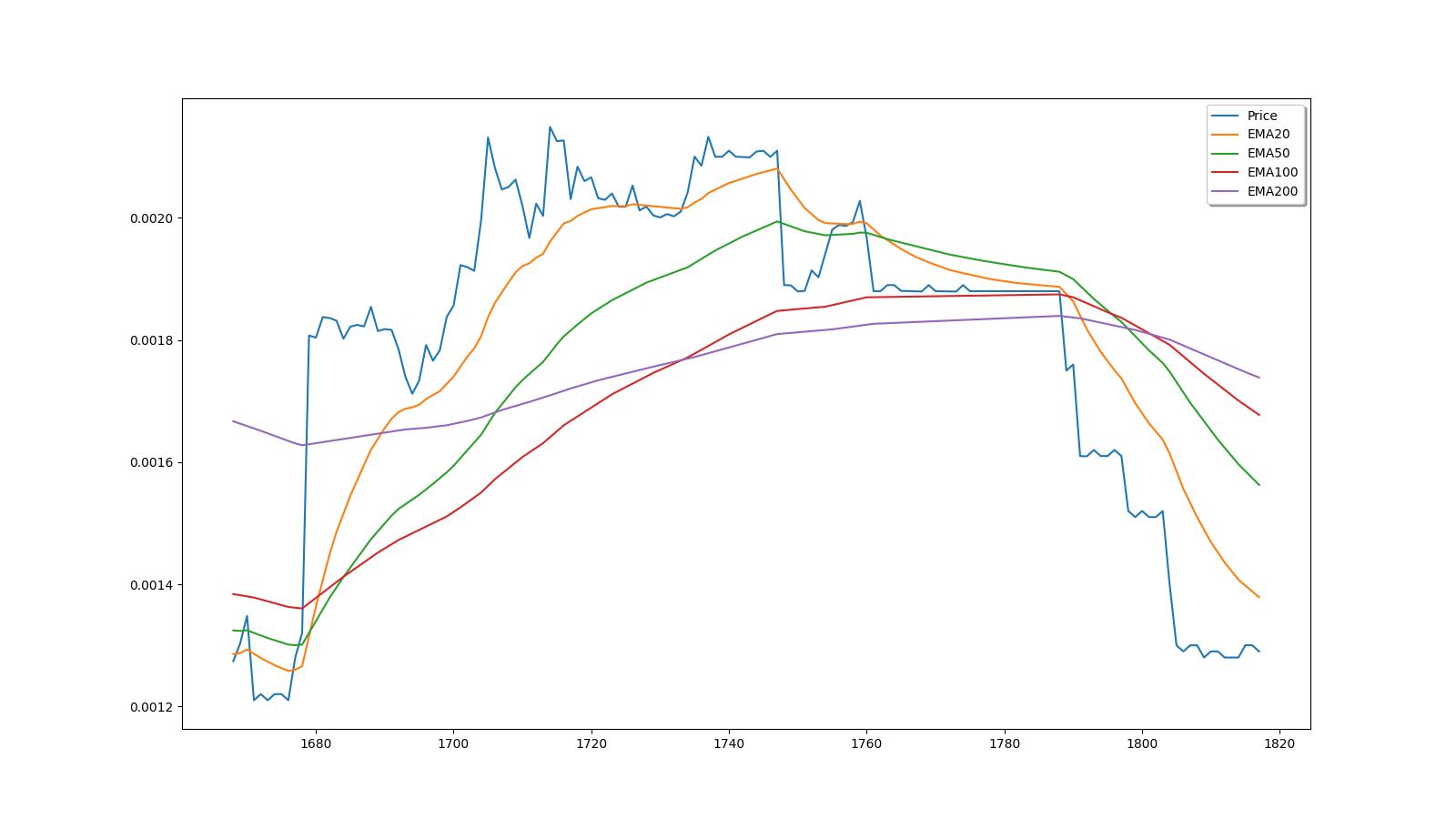 Nsure Network Exponential Moving Averages