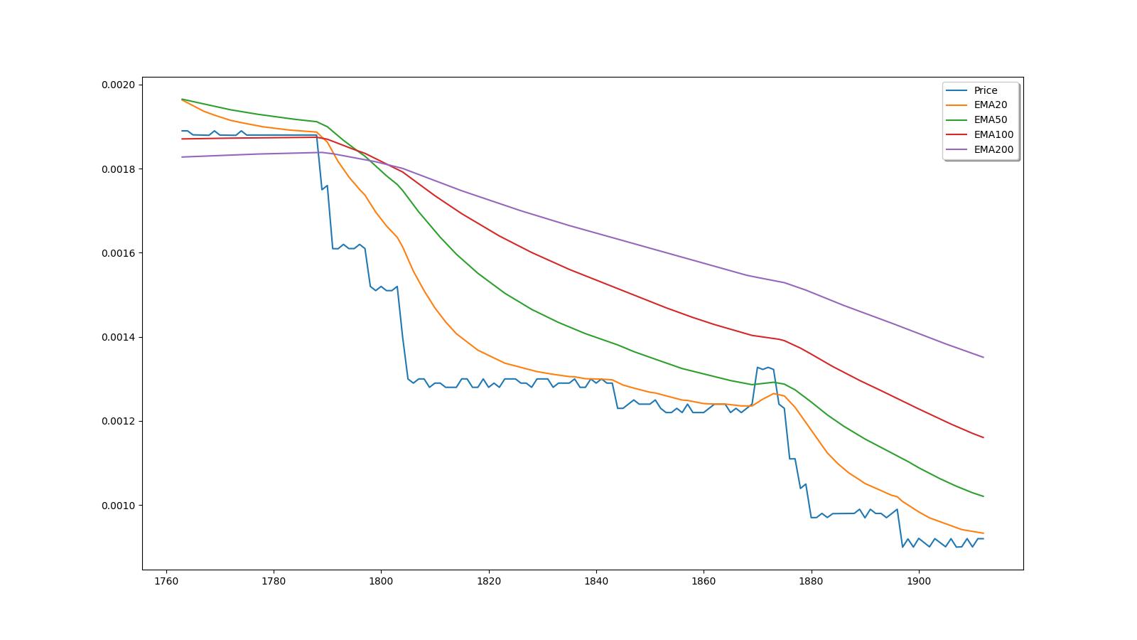 Nsure Network Exponential Moving Averages