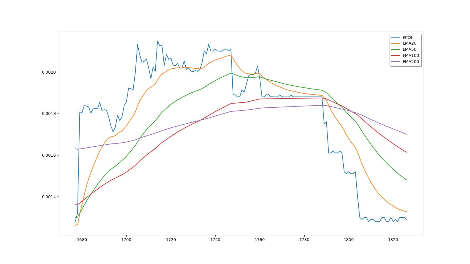 Nsure Network Exponential Moving Averages